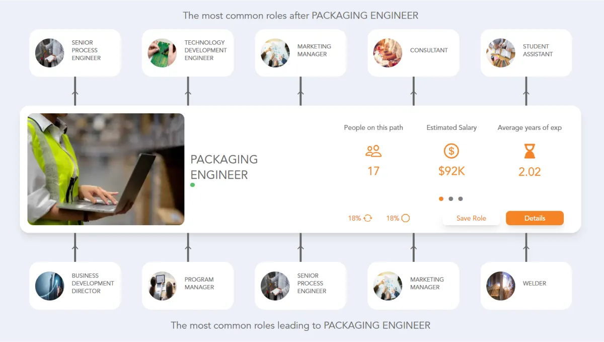 Packaging Engineer Career Path | Jobtrees